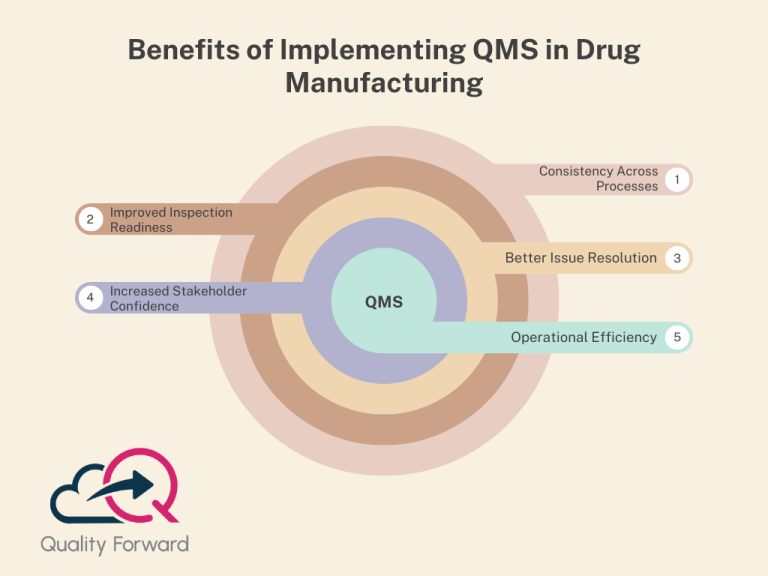 Guide to Quality Management System (QMS) in Pharmaceuticals - Quality ...