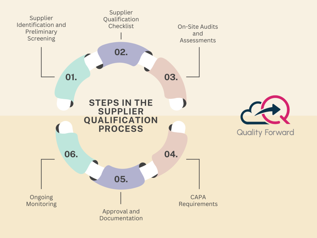 QMS 101: Understanding Supplier Qualification in Life Sciences ...
