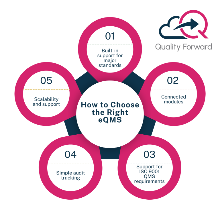 Top QMS Standards You Need to Know (ISO, FDA, EU) - Quality Forward