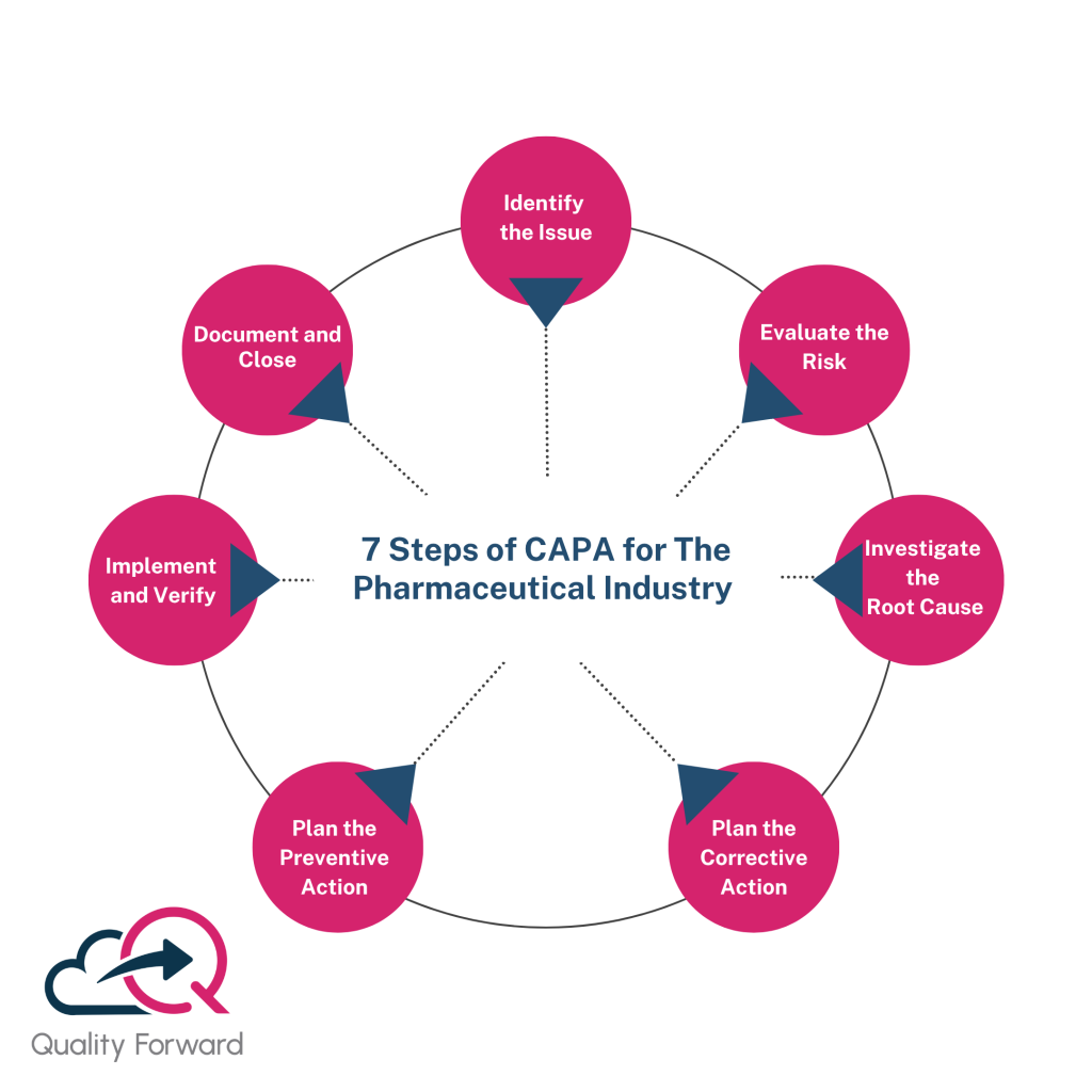 QMS 101: Mastering CAPA Management in Pharmaceuticals - Quality Forward