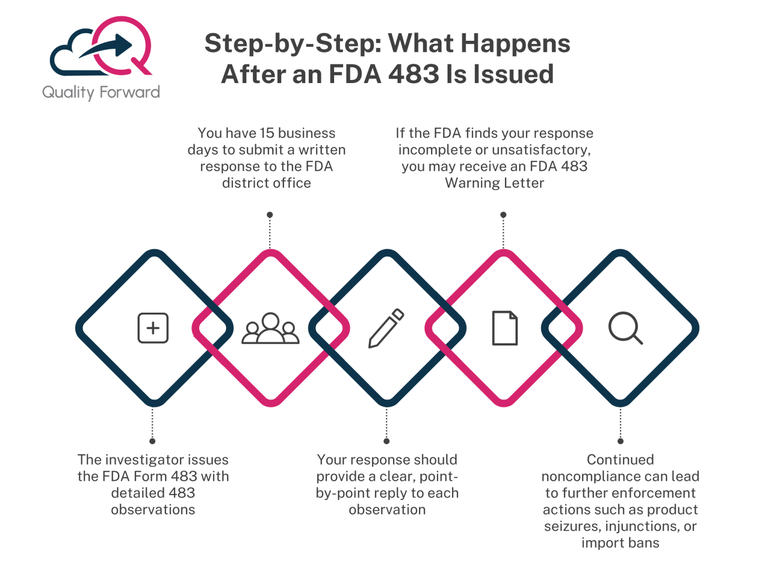 FDA 483 vs. Warning Letter: Compliance Guide - Quality Forward