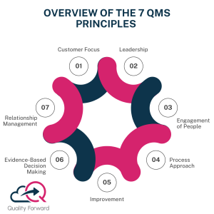 Mastering the 7 Principles for ISO 9001:2015 - Quality Forward