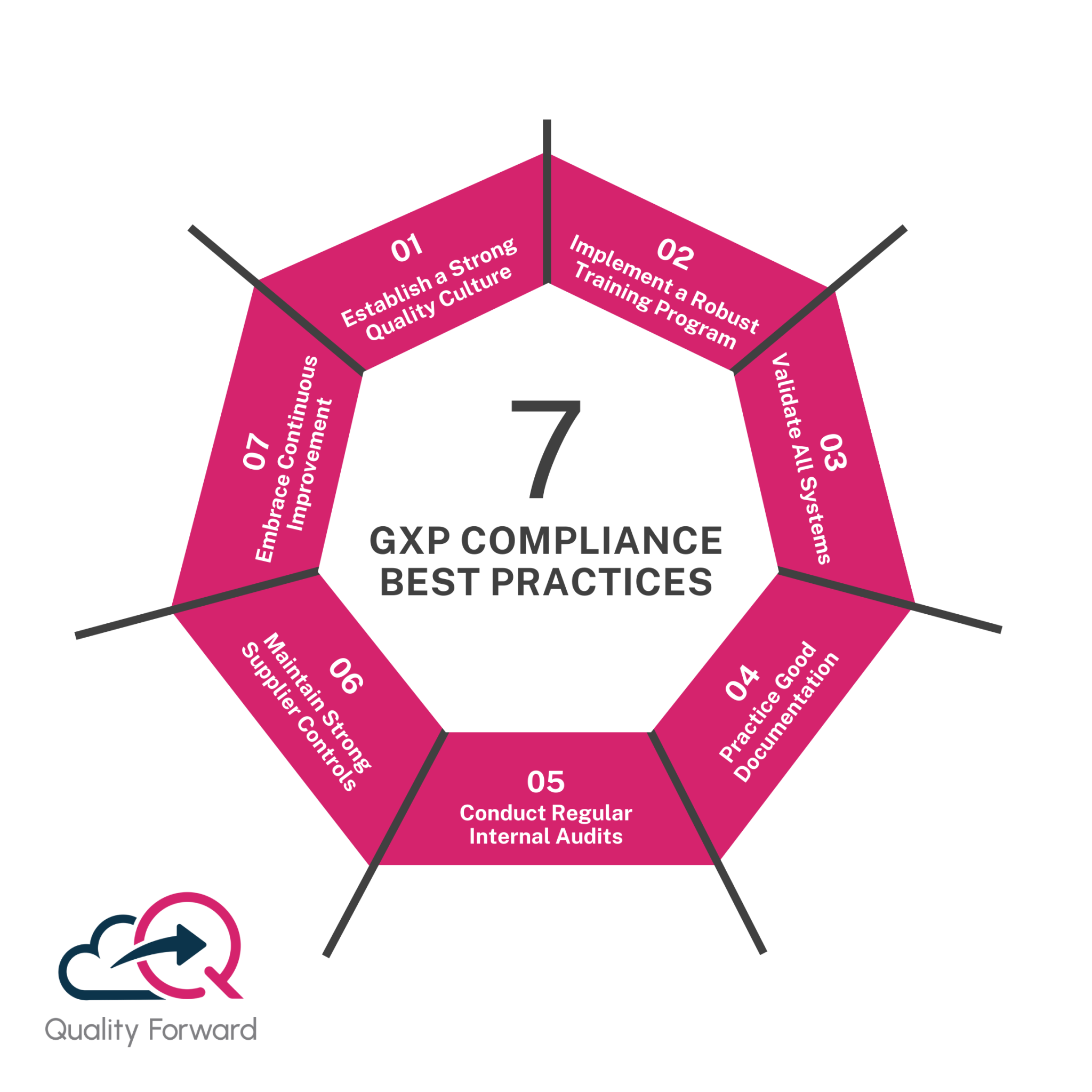 Complete Guide to GxP: Compliance, QMS & Best Practices - Quality Forward