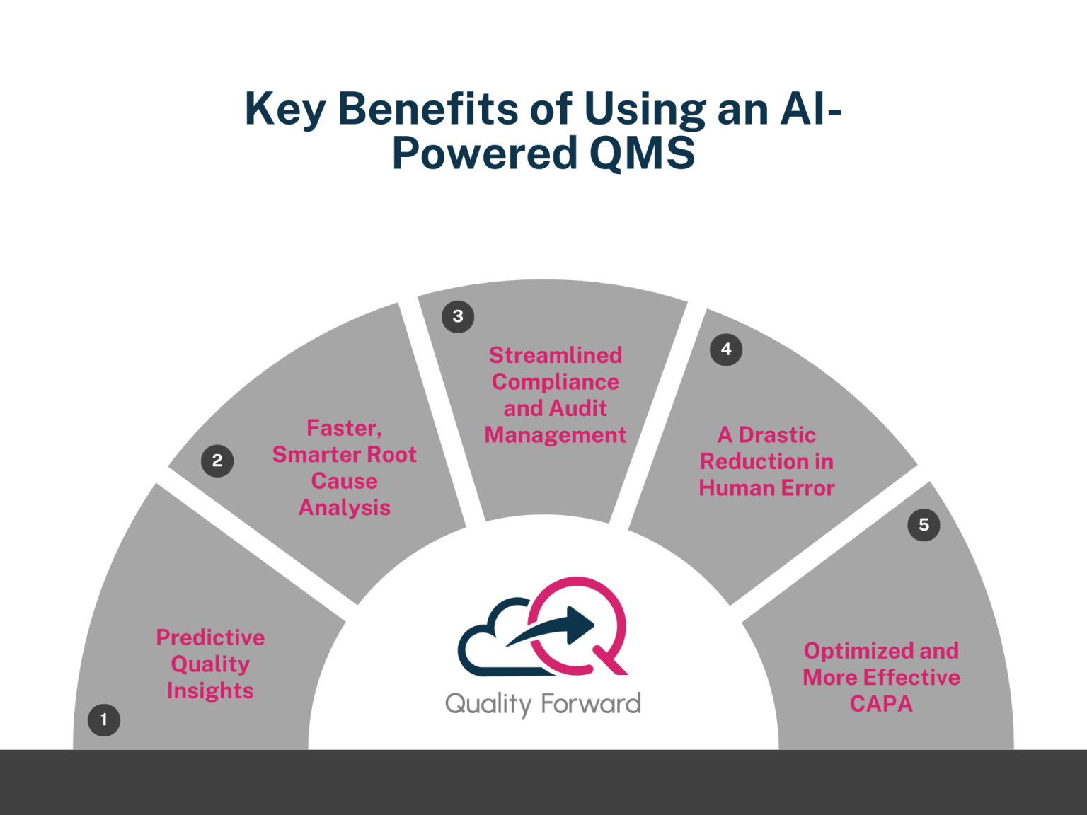 Top AI QMS Solutions for Regulated Industries - Quality Forward