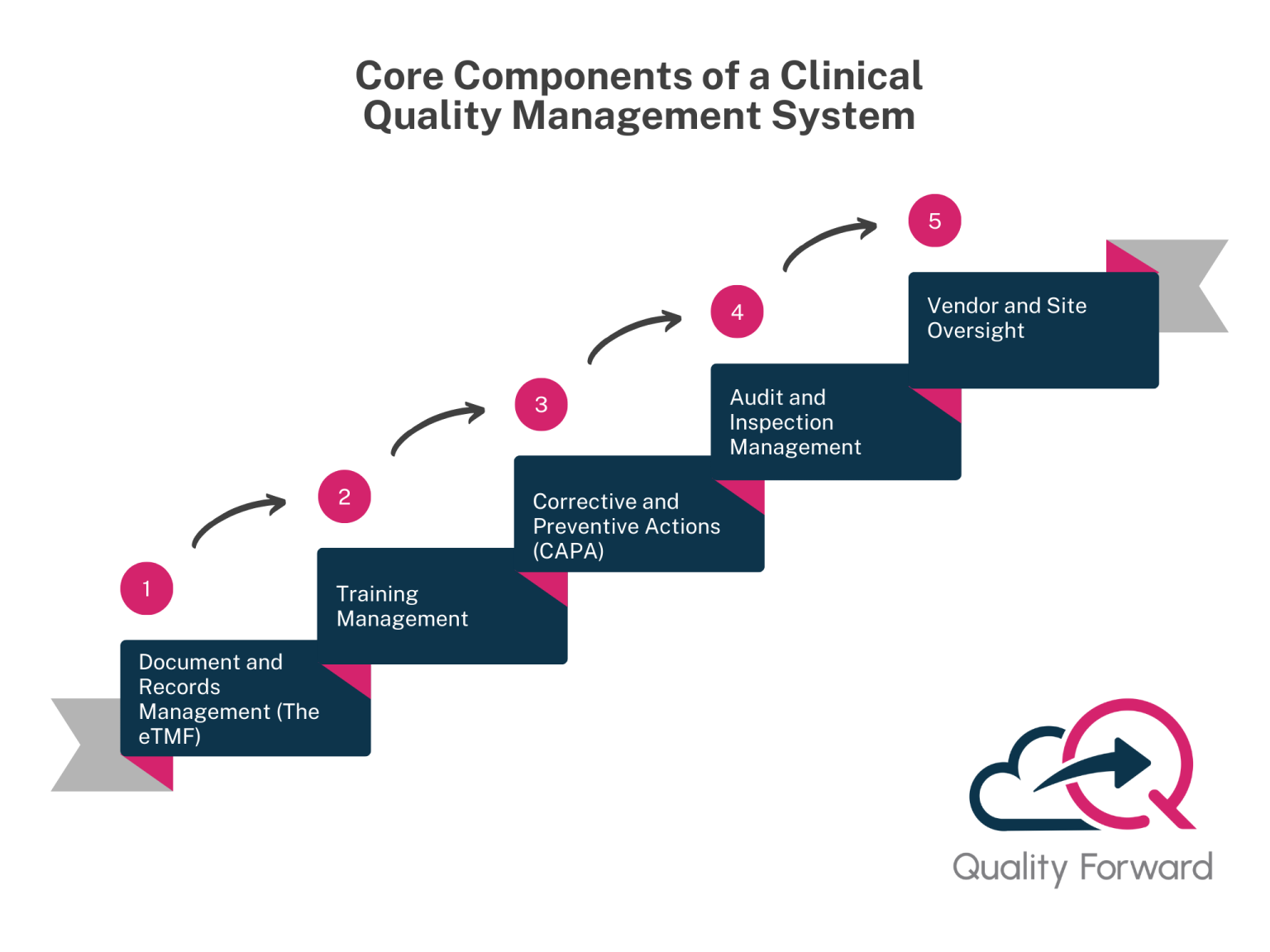 Quality Management System (QMS) For Clinical Trials - Quality Forward